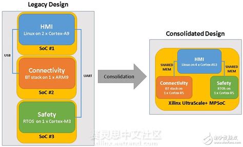 Xilinx Zynq Ultrascale Mpsoc多核异构架构设计详解 电子发烧友网