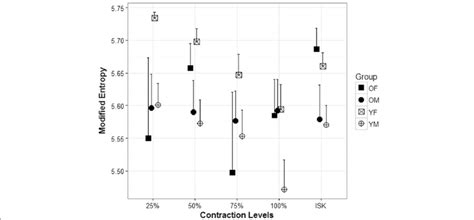 modified entropy during submaximal and maximal isometric and isokinetic