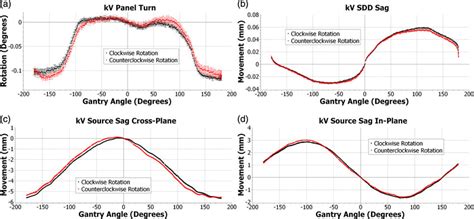 Comparison Of The Differences In The Elekta Axesse Xvi Kv Imaging Download Scientific Diagram