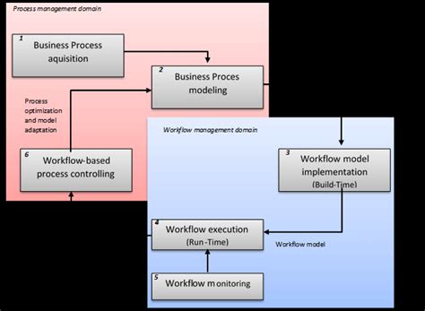 Workflow Life Cycle Referred To [14] [15] Download Scientific Diagram