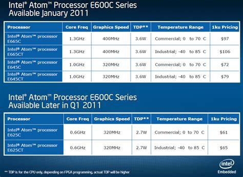 Mikrokontroler pl portal dla elektroników Procesor Intel Atom z FPGA firmy Altera