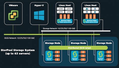 storpool storage v20 nvme tcp storpool on aws and nfs file storage