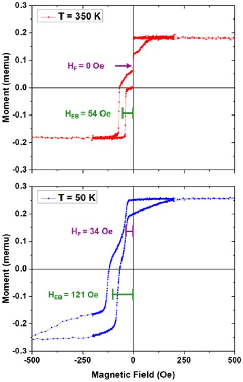 M H Curves Of Py Cu Nm Py Cu Nm Py Nm Irmn