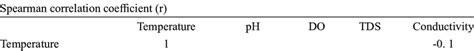 Correlation Coefficient Between Water Parameters During Winter Season