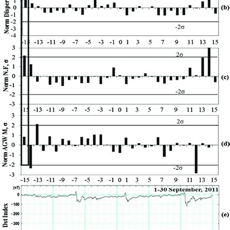 temporal evolutions of four normalized physical parameters a trend