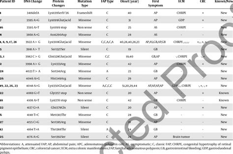 Clinical Phenotypes And Germline Apc Mutations In Iranian A Patients