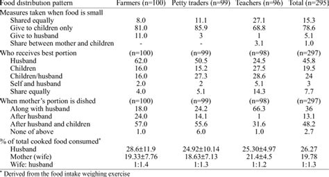 Food Distribution System Food Allocation Within The Households Of