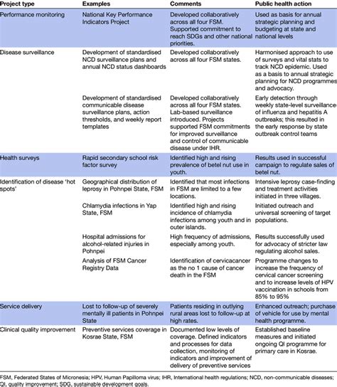 Fsm Field Epidemiology Project Examples Download Scientific Diagram