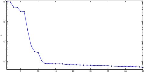 Example Of The Normalized Singular Values Plot For A System Of Order 2n