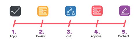 Grant Management Process Flow Chart