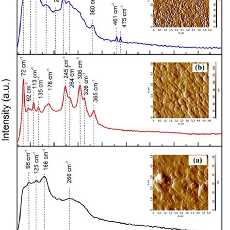 Raman Spectrum Of In 2 S 3 Films A As Deposited B T A 250 °c And