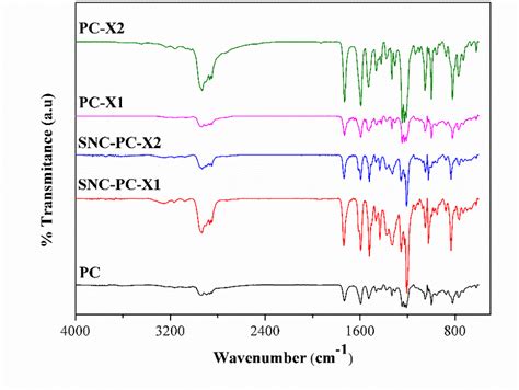 Ftir Spectra Of Pc Pc X1 Pc X2 Snc Pc X1 And Snc Pc X2 Download