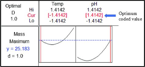 Response Optimizer Plot For Bio Cement Yield Here D And D Are Download Scientific Diagram