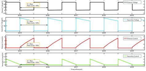 Driving Waveform Of The Bidirectional Switch Driving Waveform Of The