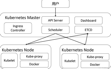 Kubernetes详解（三）——kubernetes集群组件kubernetes的node节点上有哪些组件 Csdn博客