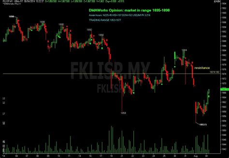 Dmaworks How To Trade Ftse Bursa Malaysia Klci Futures Fkli 04 Aug