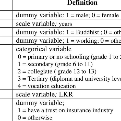 research variable descriptions and expected sign download table