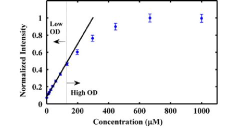 Calibration Curve For Emission Intensity As A Function Of Solution Download Scientific Diagram