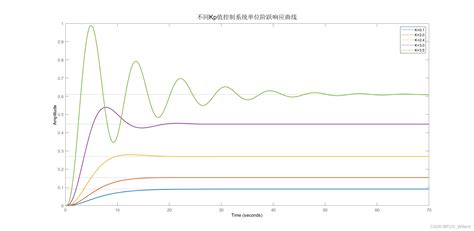 chapter8 2：pid控制器设计及matlab simulink应用 用matlab设计pid控制器 fuxi willard的博客
