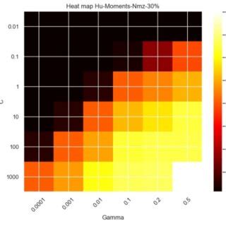 Map Of C Plotted Against When 30 Of The Dataset Was Used For Download Scientific Diagram