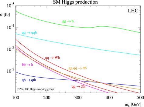 12 Standard Model Higgs Boson Production Cross Sections For Pp Download Scientific Diagram