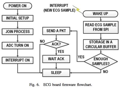 low power wearable ecg monitoring system for multiple patient remote