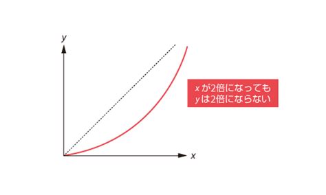 非線形