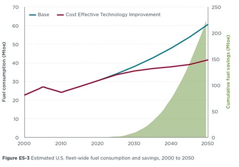 Cost Effective Fuel Efficiency Technologies Could Reduce New Aircraft