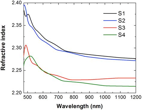 Refractive Index As A Function Of The Radiation Wavelength Calculated Download Scientific