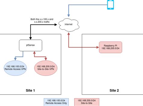 Simultaneous Remote Access Site To Site VPN Config Question R OpenVPN