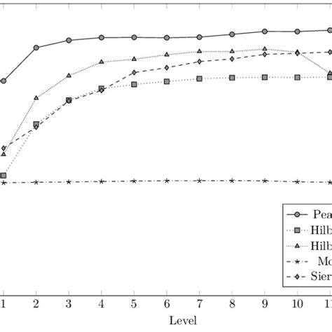 Measured Average Runtimes Of Finding A Neighbor In Random Direction Of