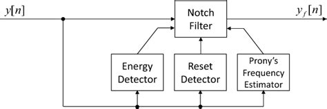 Figure 1 From A Multi State Notch Filter For Gnss Jamming Mitigation Semantic Scholar