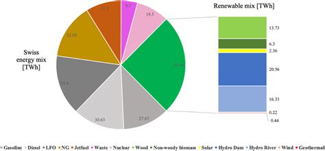 Swiss Final Energy Consumption In 2017 Download Scientific Diagram