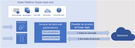 Como Conectar E Autenticar Em Fontes De Dados Power Platform