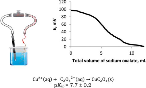 Determining A Solubility Product Constant By Potentiometric Titration