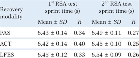 Sprint Time In The Rsa Test After Different Recovery Modalities Download Scientific Diagram