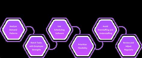 Workforce Scheduling Definition Types And How To Optimise