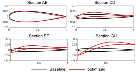 Aerodynamic Shape Optimization Of Subsonicsupersonic Flows Integrating Variable Fidelity