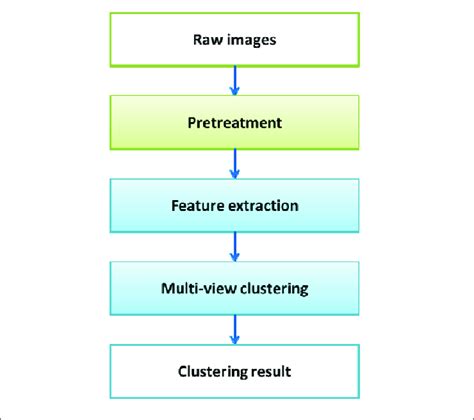 b mri is process based on multiview clustering download scientific