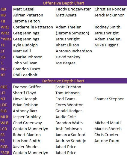 53 Man Roster Prediction Where Did I Go Wrong Vikings Territory