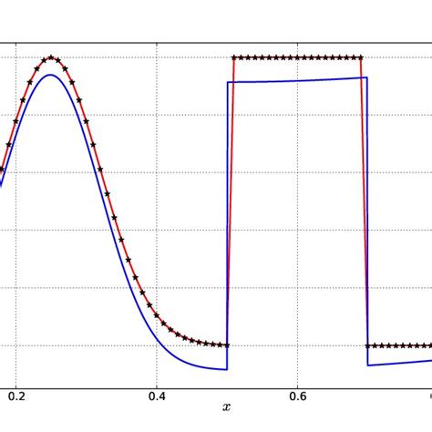 Numerical And Exact Solution Of F X And The Assumption Initial F 0