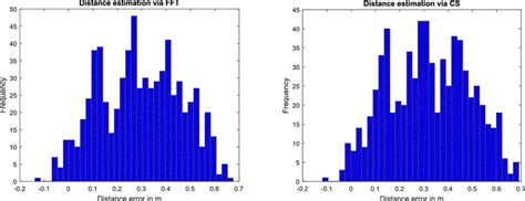 Histogram Of 700 Distance Reconstruction Results Via Fft Left And Cs Download Scientific