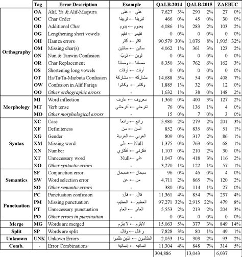 Table 1 From Advancements In Arabic Grammatical Error Detection And