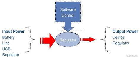 Max20087 Regulator 注册与regulator框架 Csdn博客