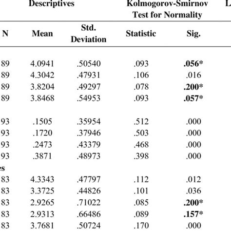 testing the assumptions of normality and equality of variance