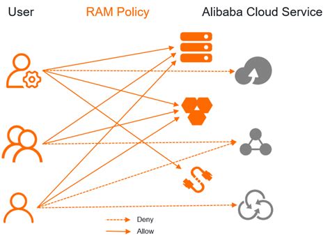 Use An Access Control Policy To Define The Alibaba Cloud Services That Can Be Accessed By An