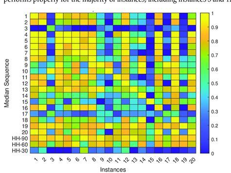 Median Performance Normalized Profit Achieved By Different Kinds Of