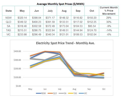 November 2022 Energy Market Update Energy Action