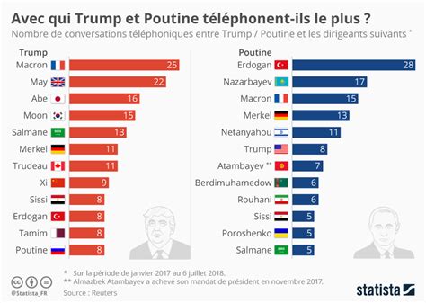 Graphique Avec Qui Trump Et Poutine Téléphonent Ils Le Plus Statista