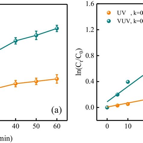 Photodegradation Efficiency And Reaction Dynamics Of Bpa A Removal Download Scientific